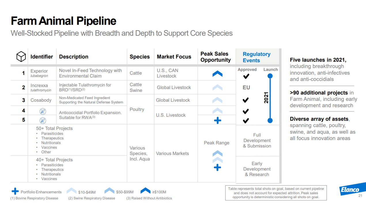 Elanco: Expect Solid Growth From 6 Blockbusters Despite Execution ...