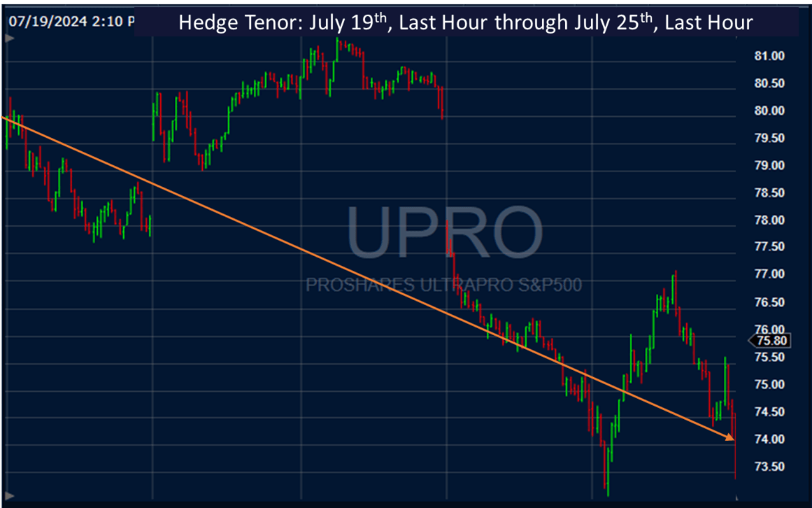 Anatomy Of A 3X-Leveraged Position With Tail-Risk Hedges | Seeking Alpha