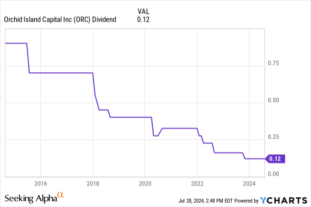 Orchid Island: Results Show No Signs Of Turning Around (NYSE:ORC ...