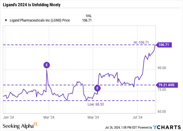 Ligand Pharmaceuticals: Solid Performer Performing Solidly (NASDAQ:LGND ...