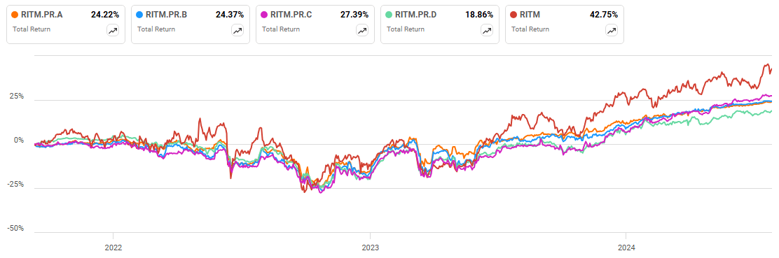 Updates On The Rithm Capital Preferreds: D Now Rated A Buy (NYSE:RITM ...