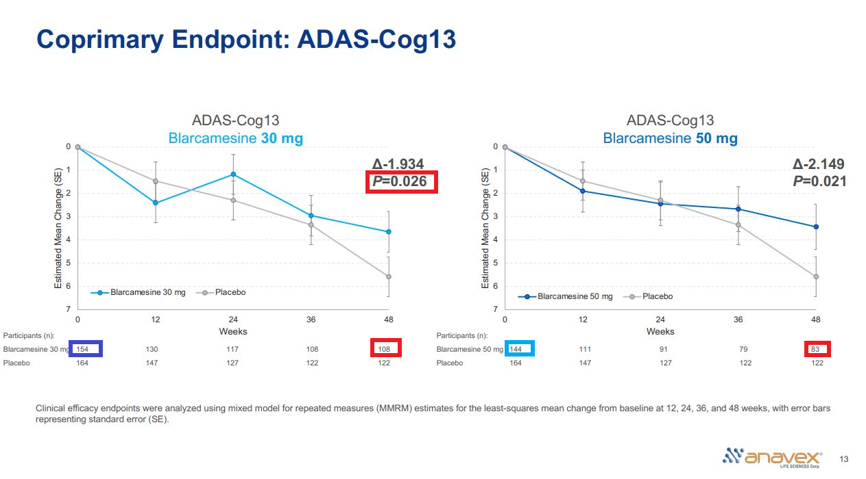 Anavex Stock: An Update To Their Phase 2b/3 Alzheimer's Trial Data ...