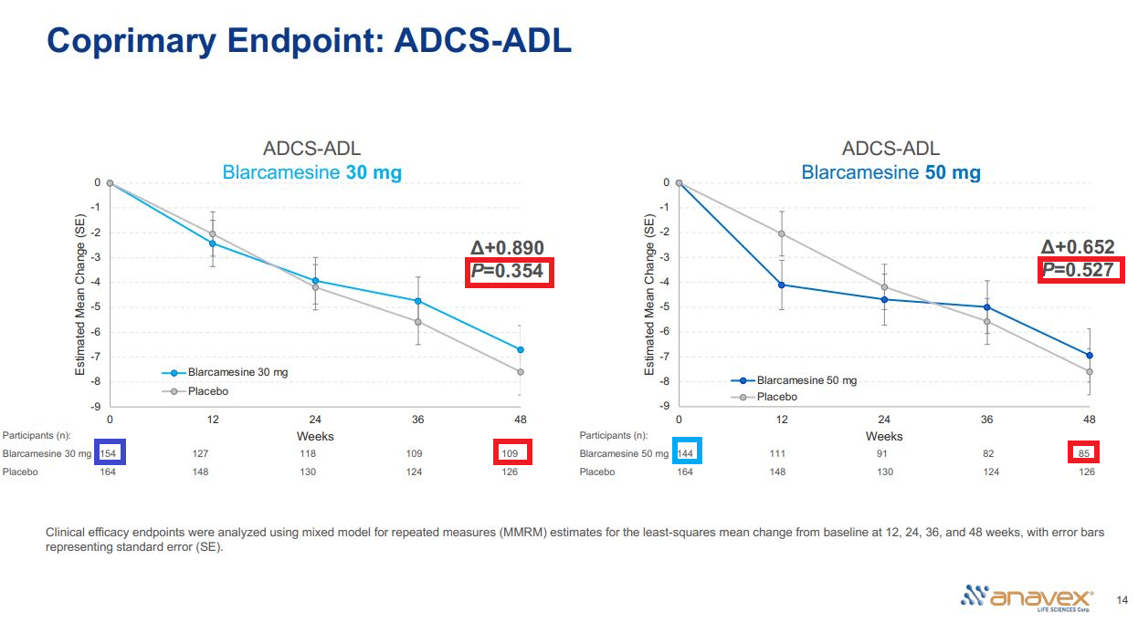 Anavex Stock: An Update To Their Phase 2b/3 Alzheimer's Trial Data ...