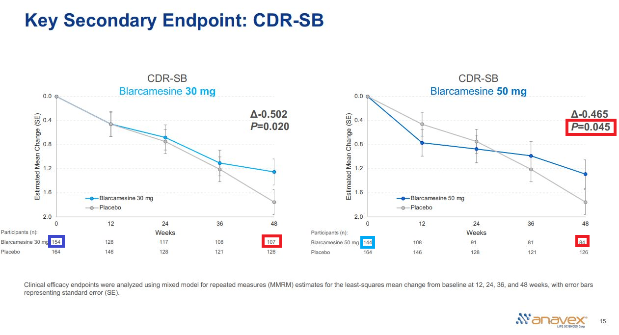 Anavex Stock: An Update To Their Phase 2b/3 Alzheimer's Trial Data ...