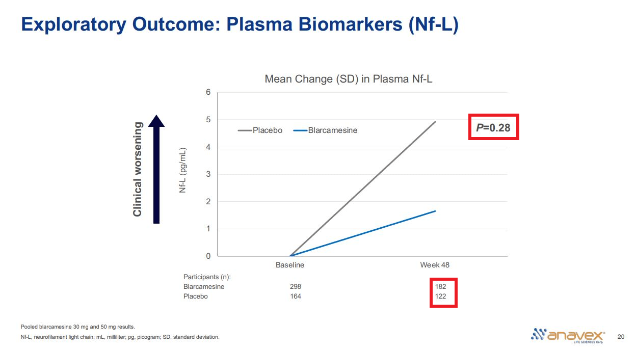 Anavex Stock: An Update To Their Phase 2b/3 Alzheimer's Trial Data ...