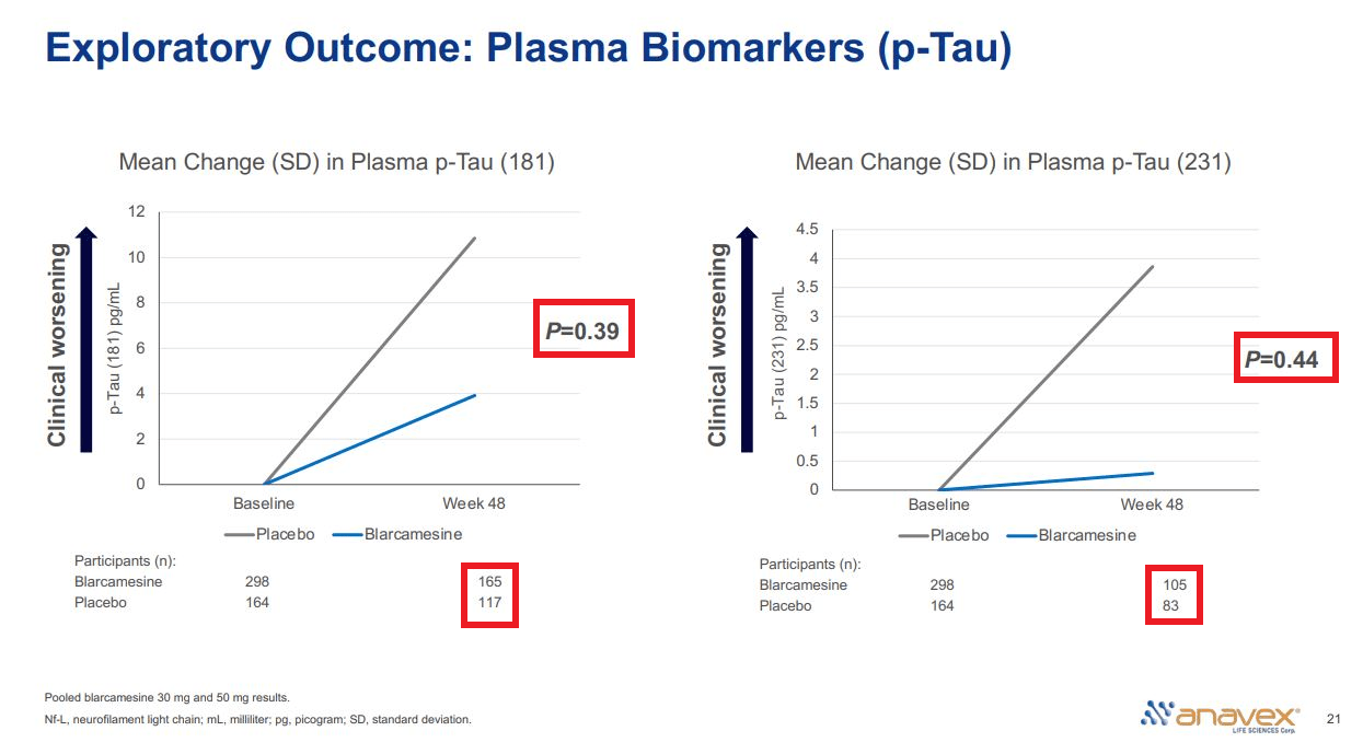 Anavex Stock: An Update To Their Phase 2b/3 Alzheimer's Trial Data ...