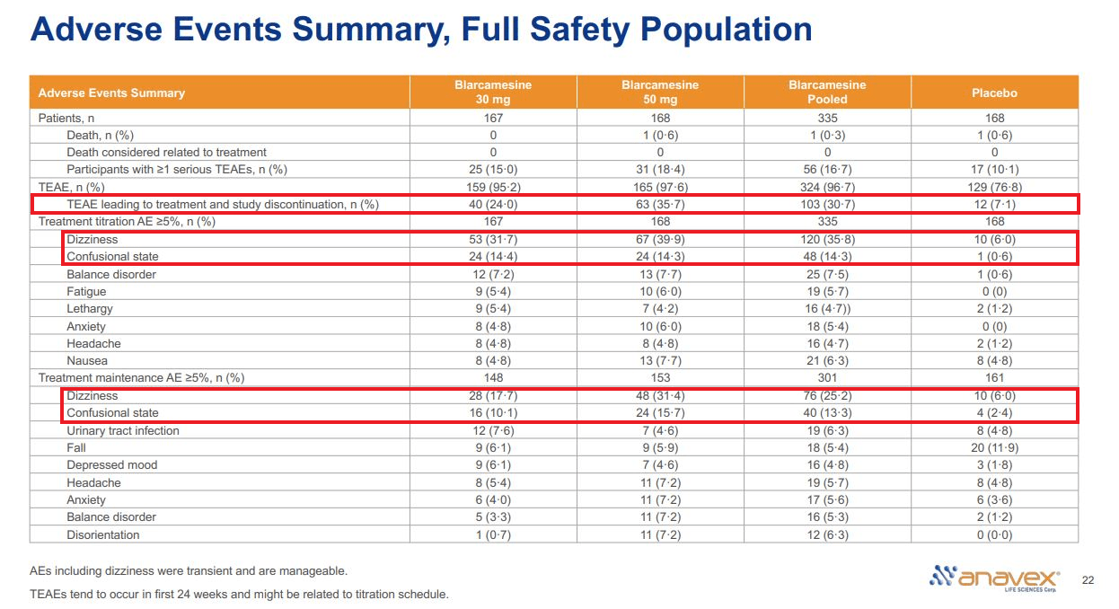 Anavex Stock: An Update To Their Phase 2b/3 Alzheimer's Trial Data ...