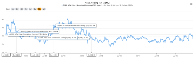 ASML Stock: Demand Destruction For World's Leading Lithography? Not Likely (NASDAQ:ASML ...