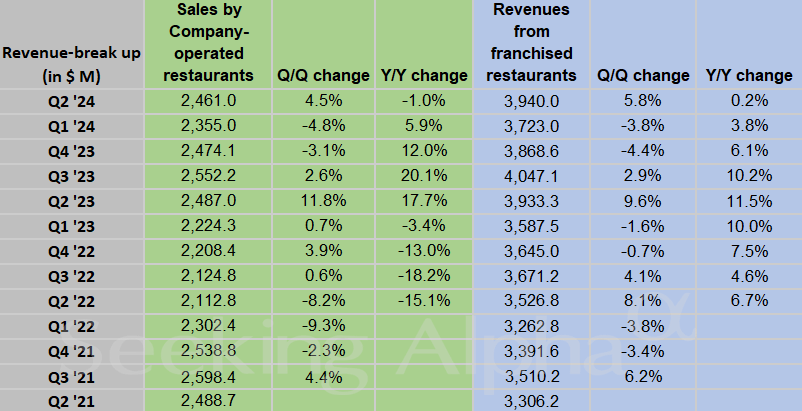 McDonald's in charts: Comparable sales turn red in Q2 '24 (NYSE:MCD ...