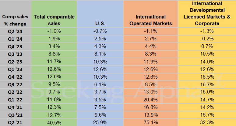 McDonald's in charts: Comparable sales turn red in Q2 '24 (NYSE:MCD ...