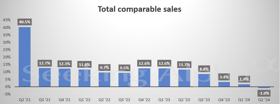McDonald's in charts: Comparable sales turn red in Q2 '24 (NYSE:MCD ...