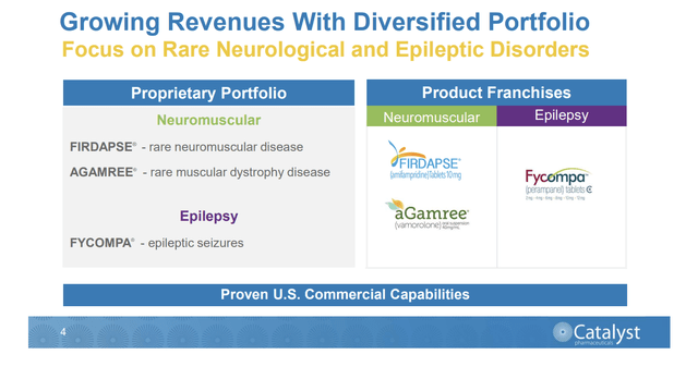 Catalyst Pharmaceuticals Stock: New Products In Proving Phase (NASDAQ ...