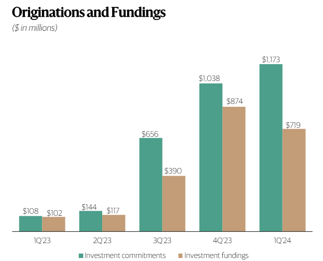 Blackstone Secured Lending: Strong Dividend Coverage, Growing ...