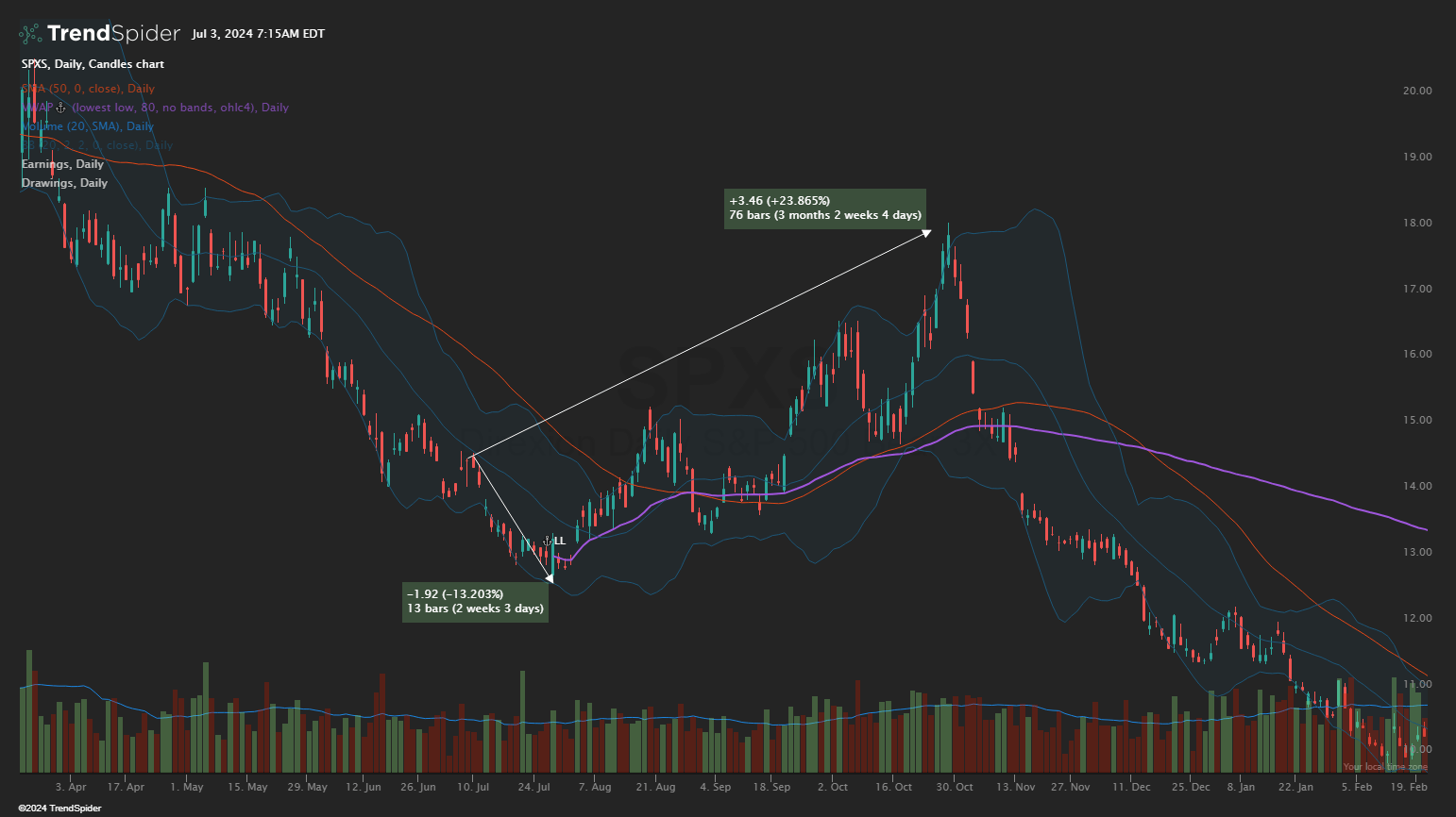 SPXS: The Timing Might Be Right Again (NYSEARCA:SPXS) | Seeking Alpha