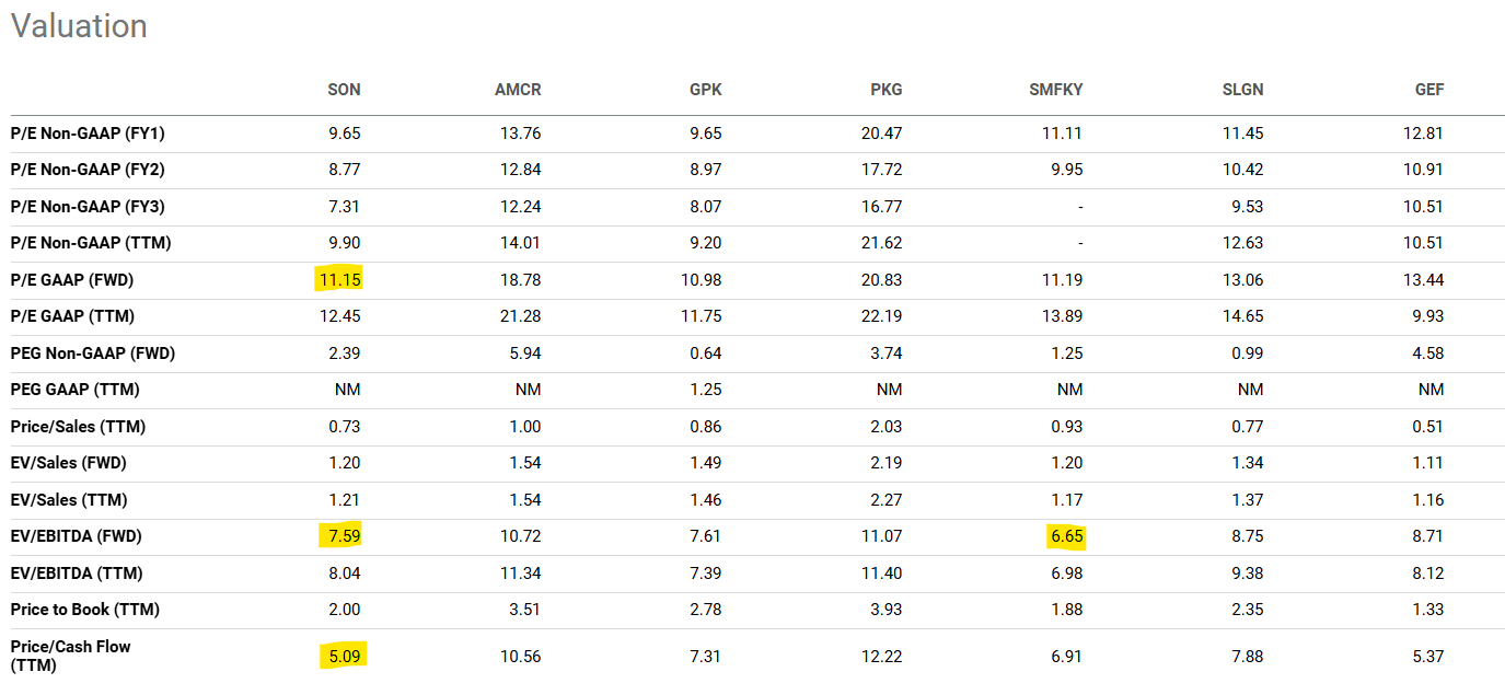 Sonoco Products Stock: Selloff Is Overdone, Buy To Lock In 4.2% Yield ...