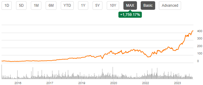 Wingstop Stock: Franchising Success Isn't Enough Anymore (NASDAQ:WING ...