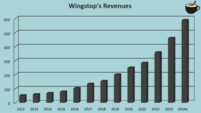 Wingstop Stock: Franchising Success Isn't Enough Anymore (NASDAQ:WING ...