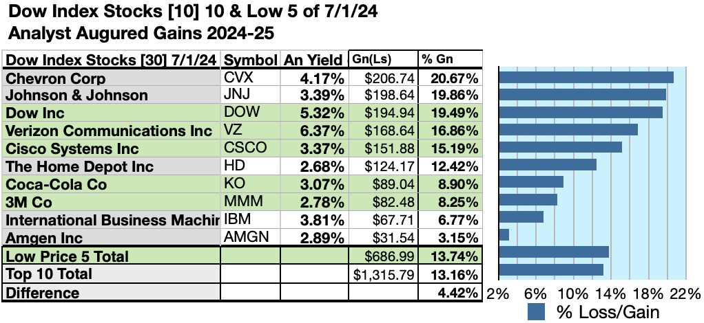 Buy 2 July Dow Dogs And Watch 6 | Seeking Alpha
