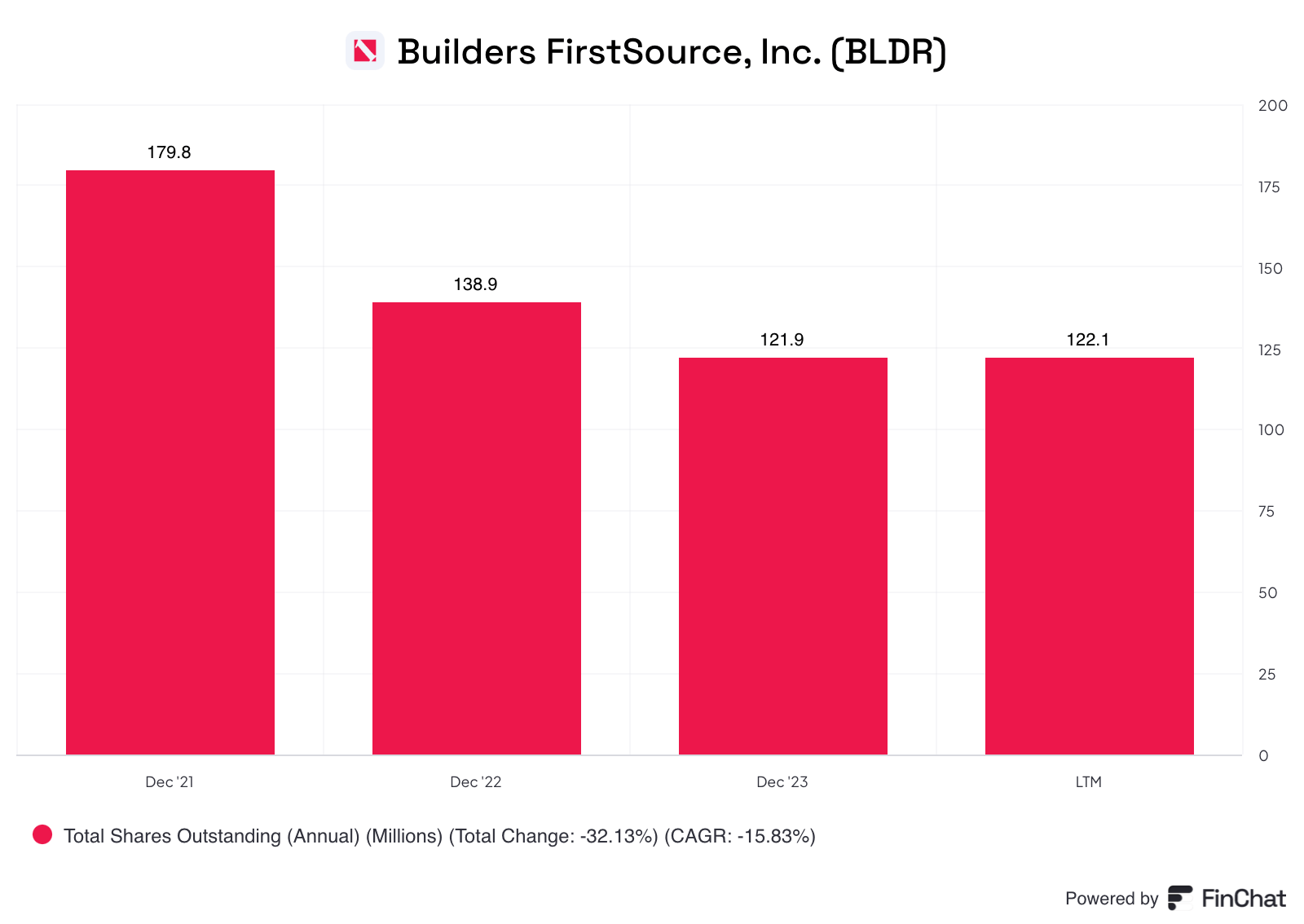 Builders FirstSource: Building A Foundation For Long-Term Gains (NYSE ...