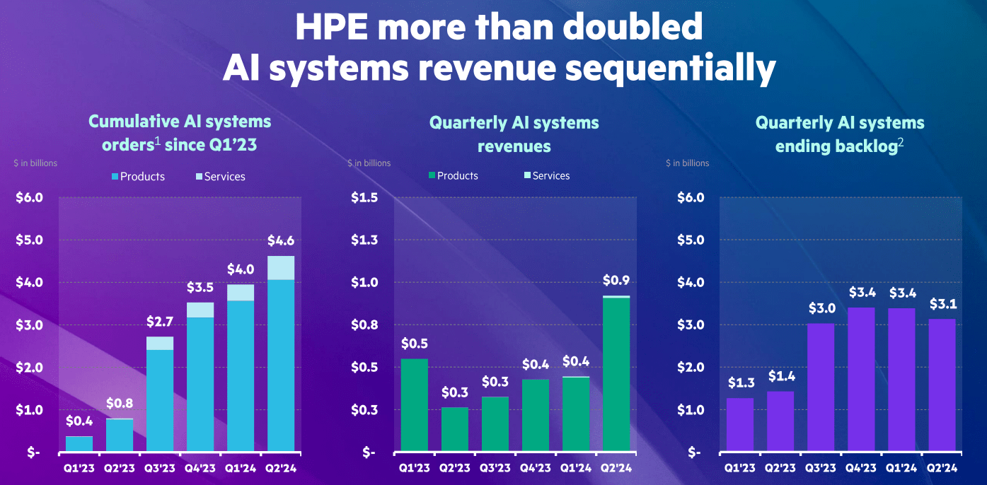 Hewlett Packard Enterprise: AI Growth From Cloud Core And Edge ...