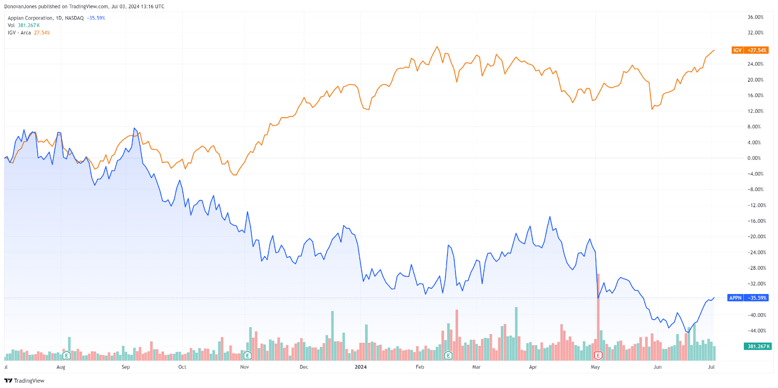 Appian Is Navigating Slower Revenue Growth Amid Cost Management (NASDAQ ...