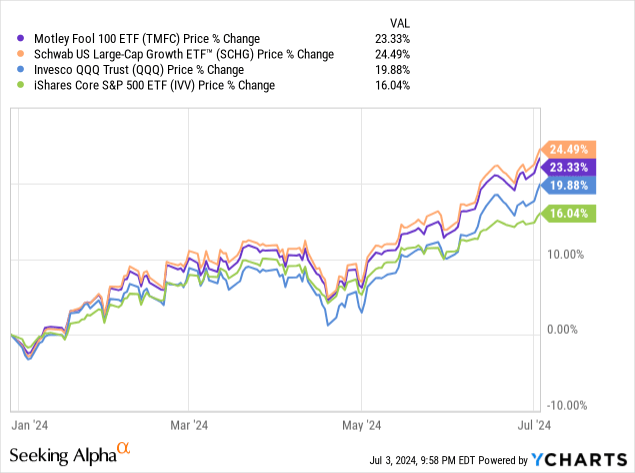 TMFC ETF: A Few Advantages Over QQQ Come With Burdensome Expenses (BATS ...