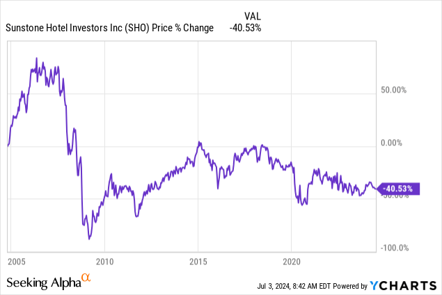 Sunstone Hotel: Better Wait For A Better Price (NYSE:SHO) | Seeking Alpha