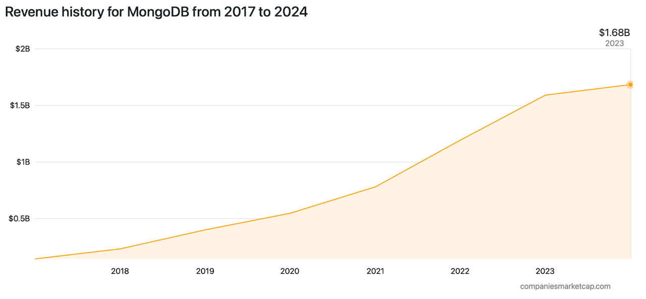 MongoDB: Missing The AI Growth (NASDAQ:MDB) | Seeking Alpha