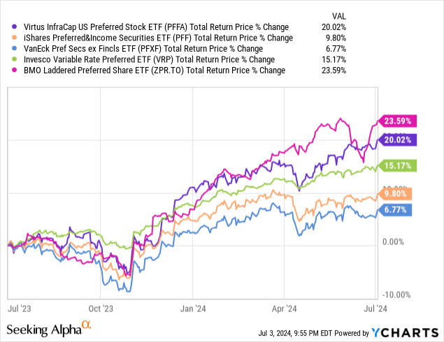 Assessing Leveraged PFFA Versus Other Preferred Share Funds I Own ...