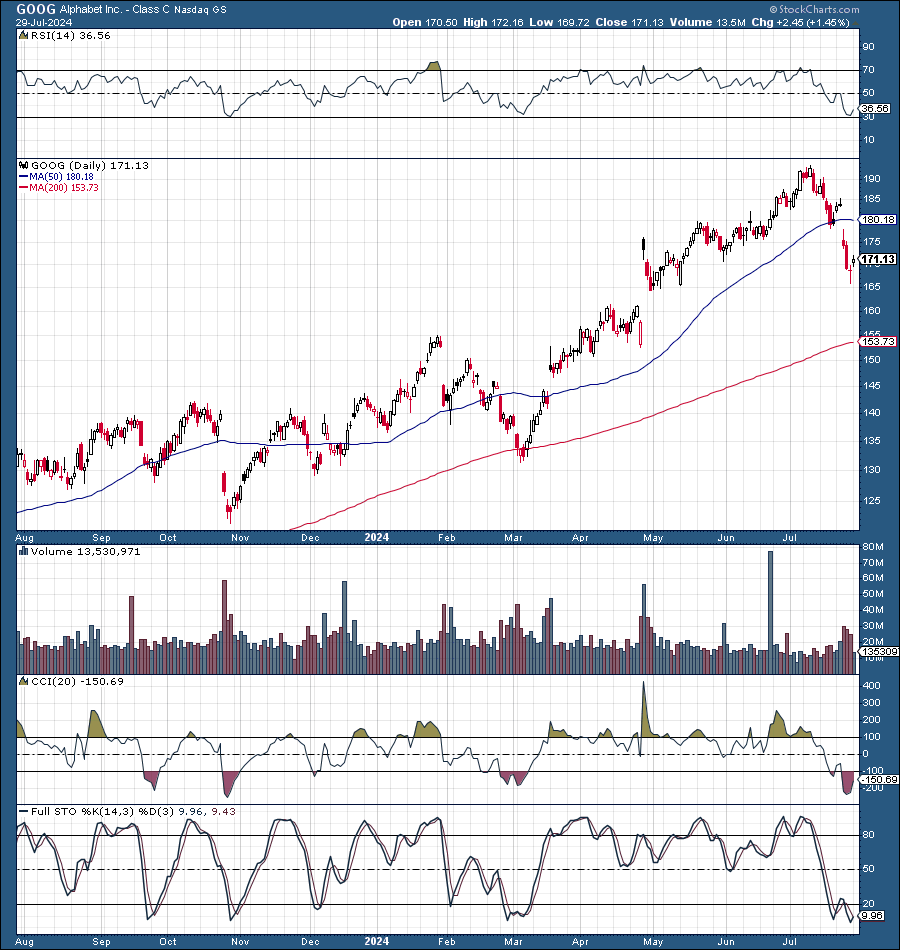 Finally, Google Is Dirt Cheap (NASDAQ:GOOG) | Seeking Alpha