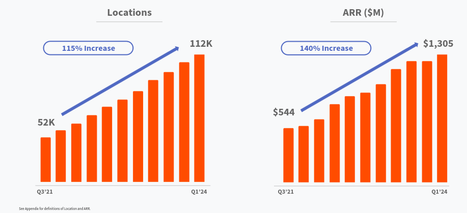 Toast: Widening Competitive Moat And Significant Growth Runway (TOST ...
