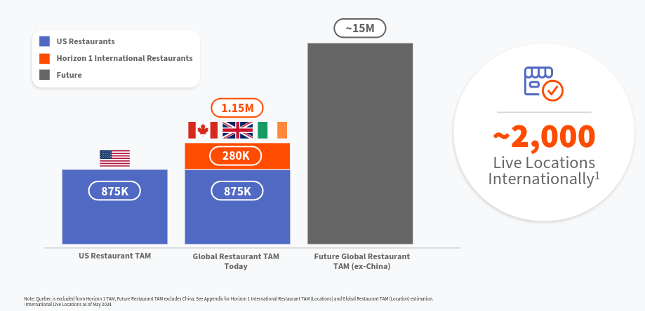 Toast: Widening Competitive Moat And Significant Growth Runway (TOST ...