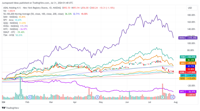 ASML Stock: Demand Destruction For World's Leading Lithography? Not Likely (NASDAQ:ASML ...