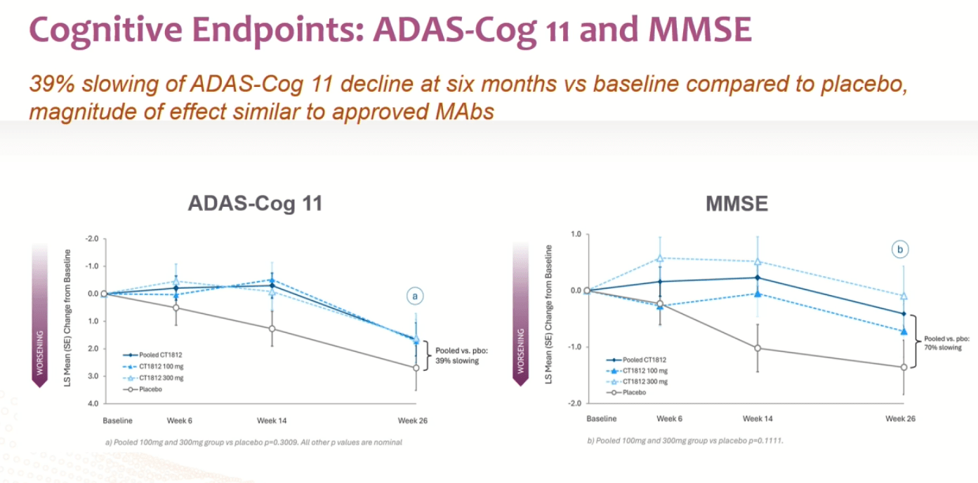 Cognition Therapeutics: Shines Less Bright After Phase 2 Results In ...