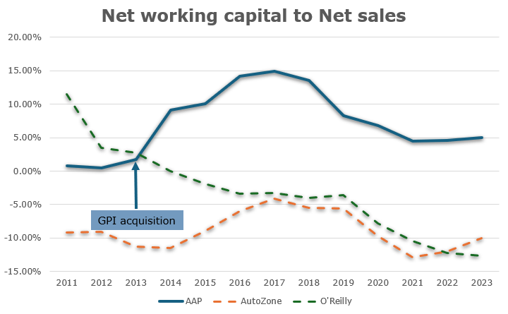 Advance Auto Parts Stock: Value Over Everything (NYSE:AAP) | Seeking Alpha