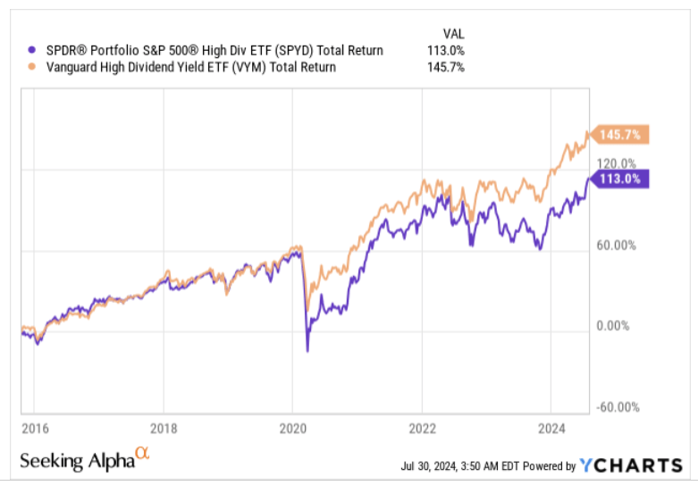 SPYD ETF: Don’t Be In A Rush To Buy (NYSEARCA:SPYD) | Seeking Alpha