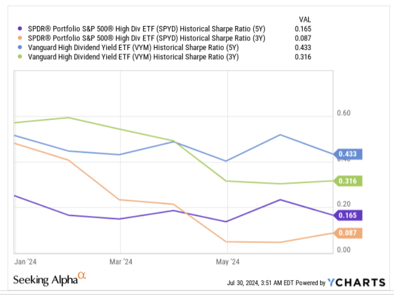 SPYD ETF: Don’t Be In A Rush To Buy (NYSEARCA:SPYD) | Seeking Alpha