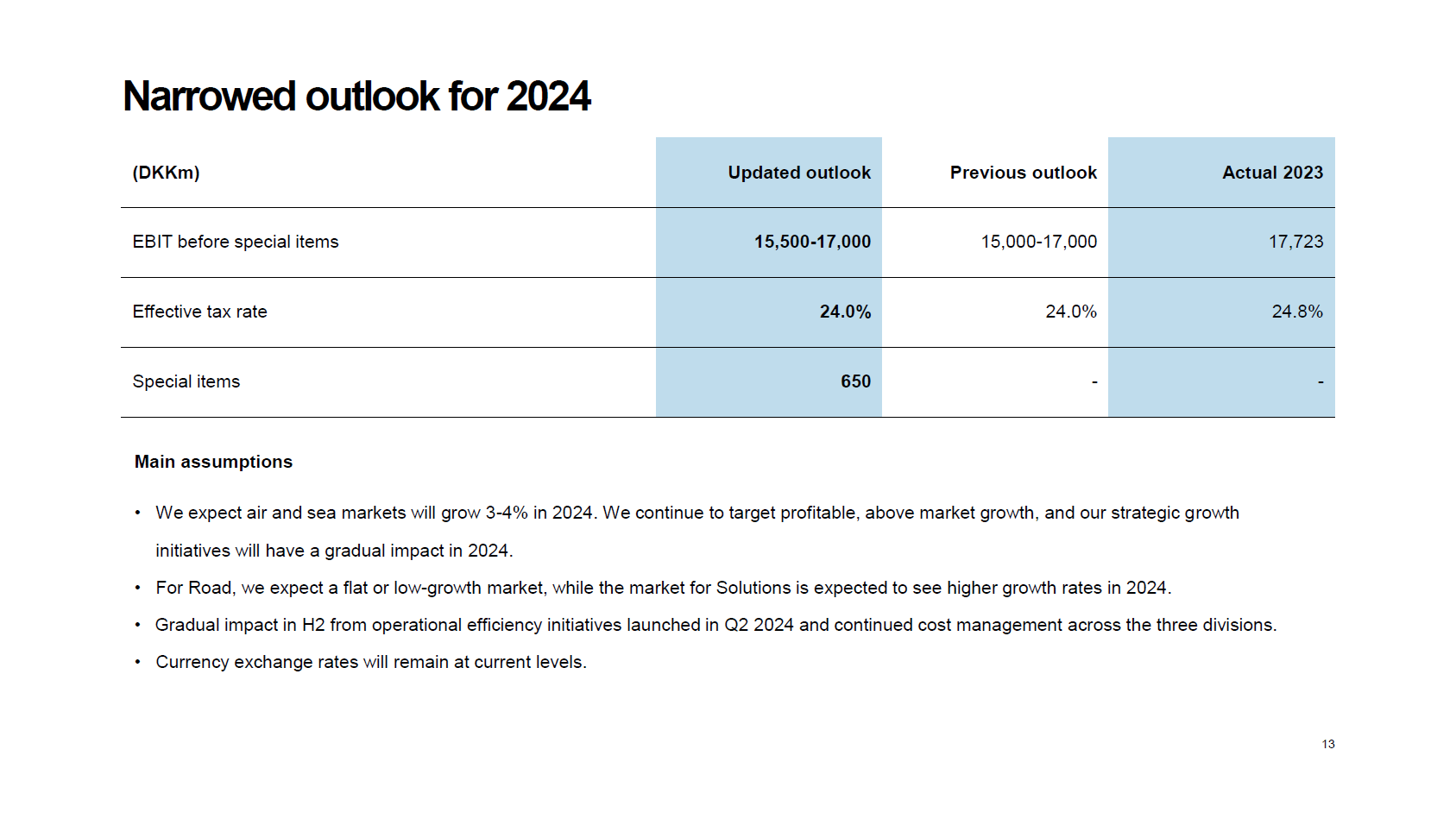 DSV A/S: Stock Upside Shrinks For All Good Reasons (OTCMKTS:DSDVF ...