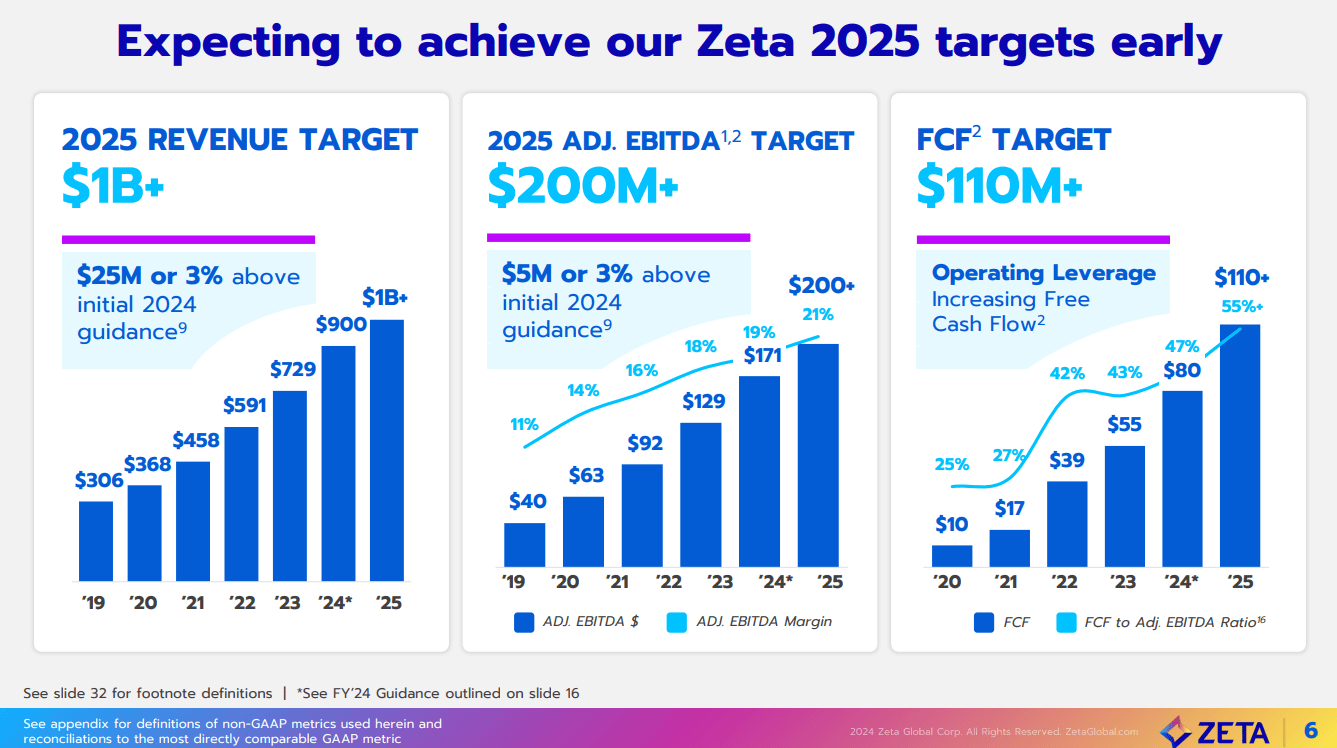 Zeta Global: A Unique Value Proposition In MarTech Industry | Seeking Alpha