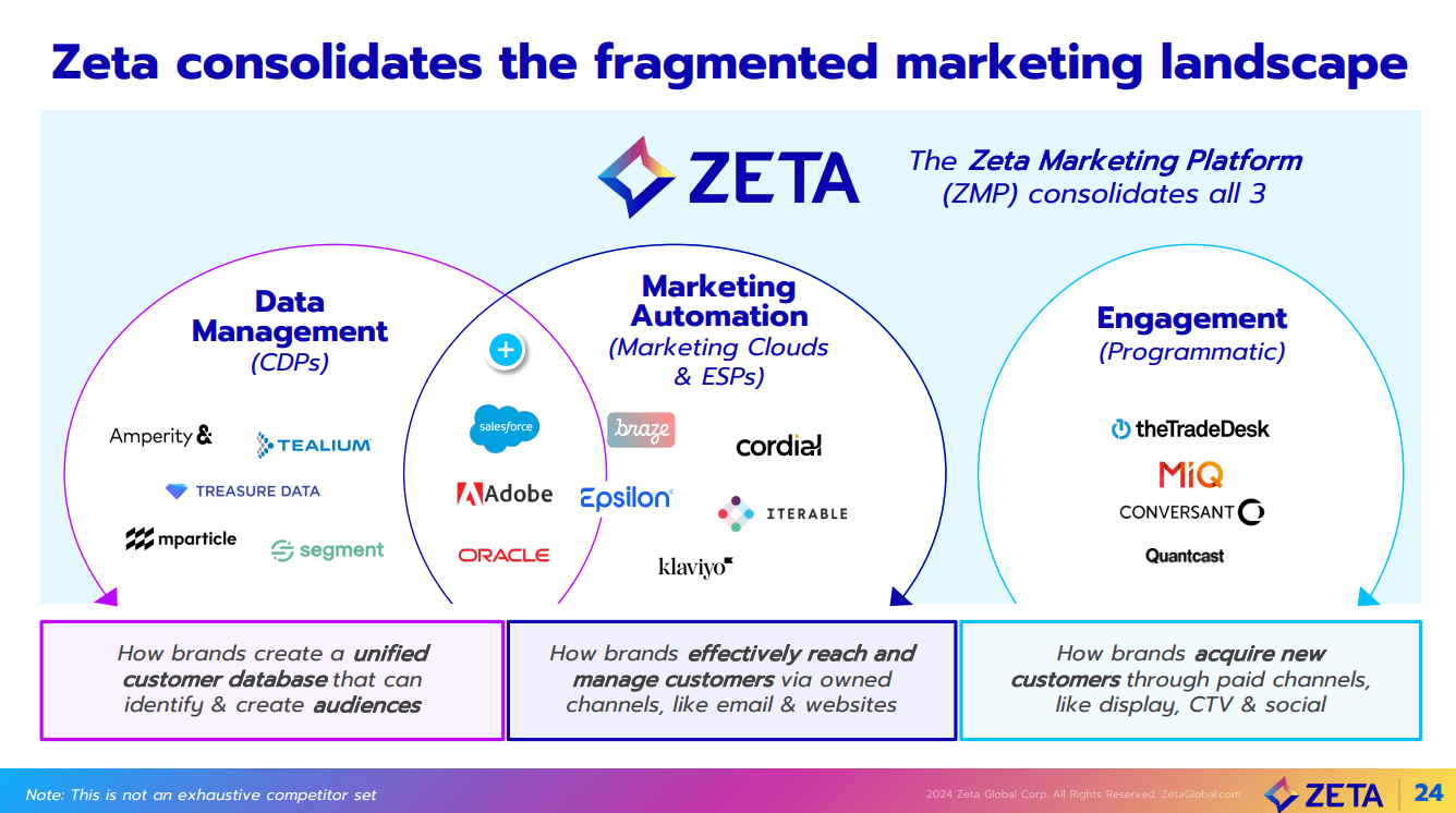 Zeta Global: A Unique Value Proposition In MarTech Industry | Seeking Alpha