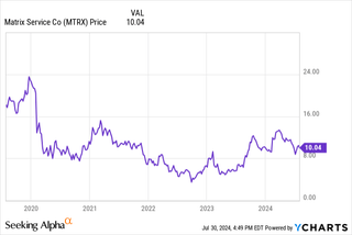 Matrix Service Company Expected To Rise On Return To Profitability ...