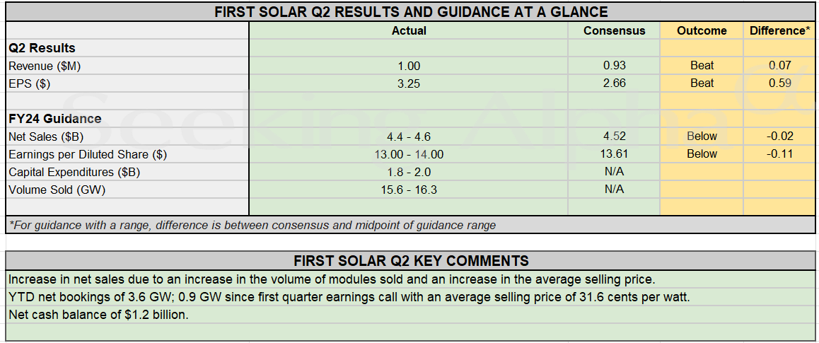Earnings Summary: First Solar beats Q2 estimates, keeps full-year ...