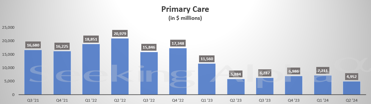 Pfizer in charts: Primary Care takes a hit in Q2, Specialty Care and ...