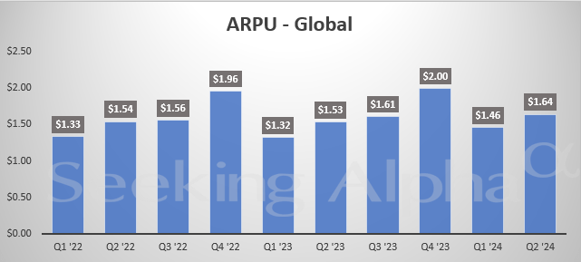 Pinterest in charts: Global monthly active users reach 522M, U.S. & Canada ARPU rises 16% ...