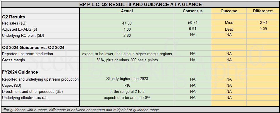 BP p.l.c. (LON: BP) Stock Price & Overview - Stock Analysis