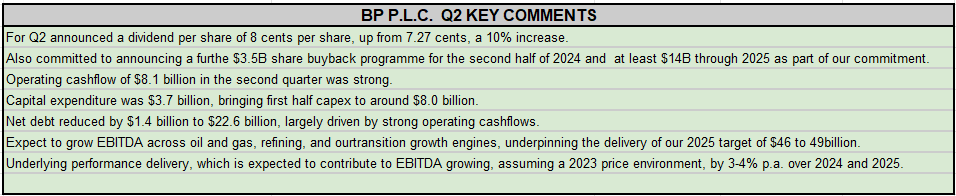 Earnings summary: BP beats bottom-line estimates; initiates Q3 outlook ...