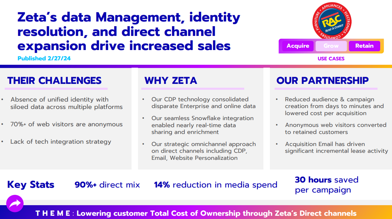 Zeta Global: A Unique Value Proposition In MarTech Industry | Seeking Alpha
