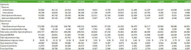 Chevron Has A Strong Growth Trajectory Into 2025 (NYSE:CVX) | Seeking Alpha