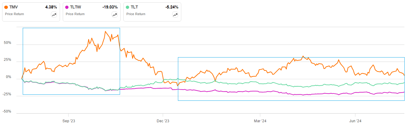 TLTW: Time To Go Long With Long Treasury ETFs | Seeking Alpha