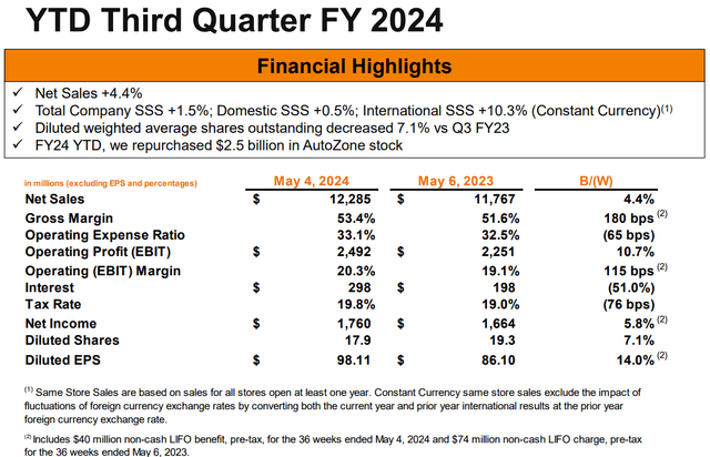 AutoZone Is Now One Of My Largest Positions - Here's Why (AZO ...